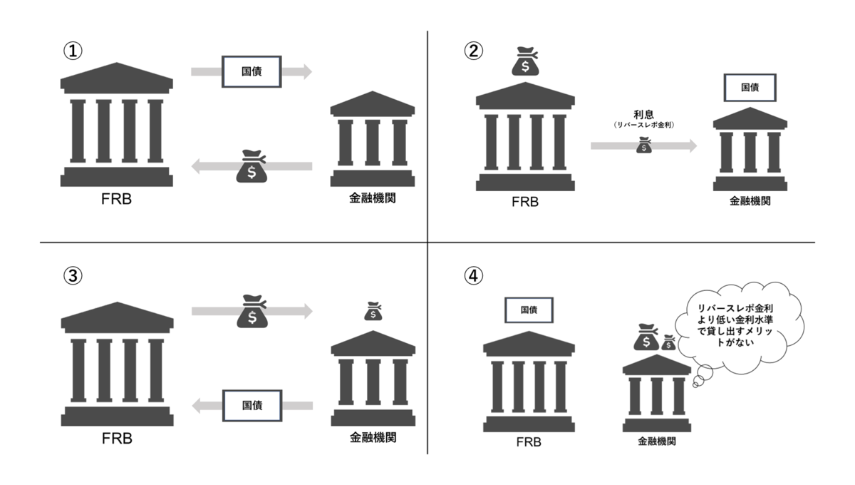 FRBのリバースレポ取引(RRP・RRF)とは - 貨幣のツボ
