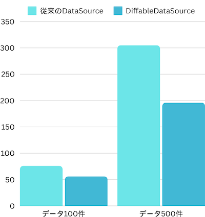 DiffableDataSourceを活用する画面のちらつき対策とパフォーマンス改善 - ローソンデジタルイノベーション テックブログ