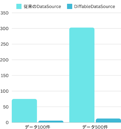 DiffableDataSourceを活用する画面のちらつき対策とパフォーマンス改善 - ローソンデジタルイノベーション テックブログ