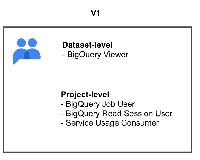 【R&D DevOps通信】データ基盤におけるGoogleグループ・IAMによるアクセス制御 - Sansan Tech Blog