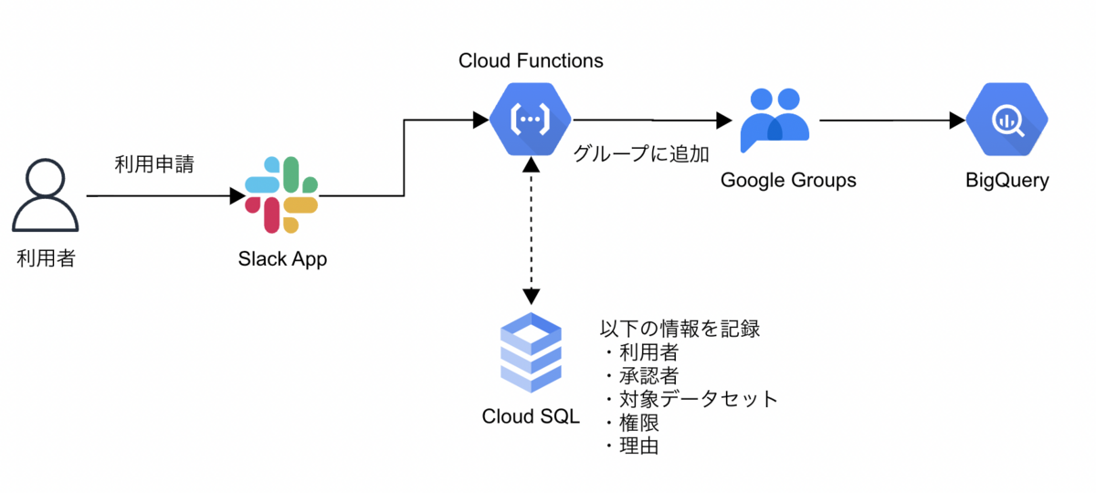 【R&D DevOps通信】Slack BoltとCloud Functionsでデータ基盤アクセス承認システムを開発 - Sansan ...
