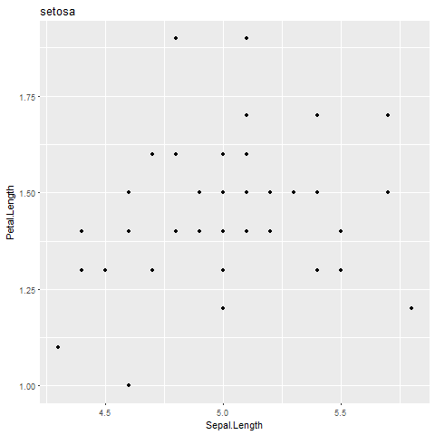 ggplot2でグループごとの図を出力する - caffeee&teaaa