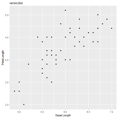ggplot2でグループごとの図を出力する - caffeee&teaaa