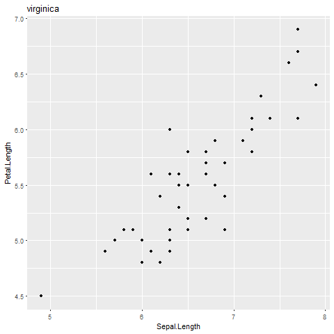 ggplot2でグループごとの図を出力する - caffeee&teaaa