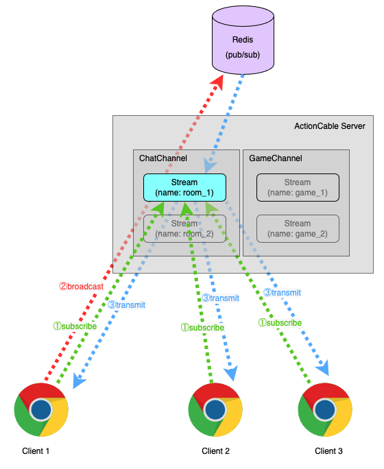 ActionCableの基本的な挙動と、ログの意味を理解する - Linkers Tech Blog