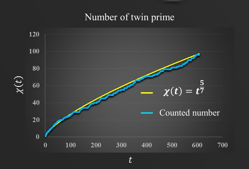 Extension of prime number theorem - JIGENDHO's answer