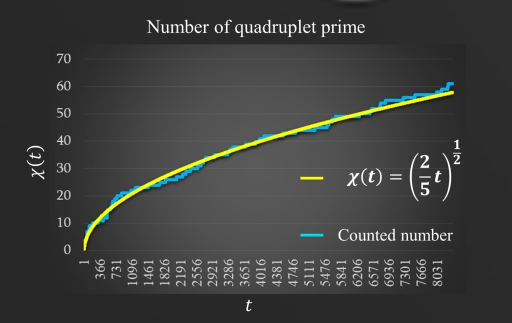 Extension of prime number theorem - JIGENDHO's answer