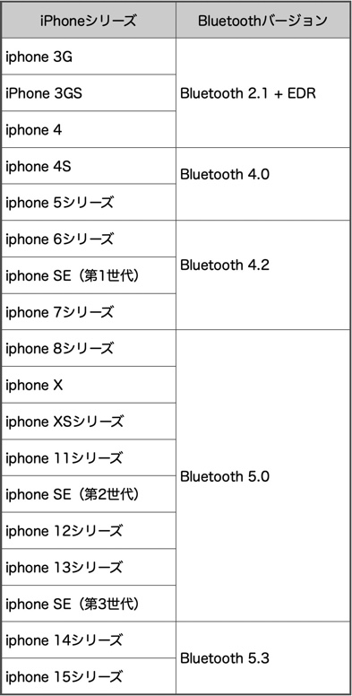 Bluetooth iPhone