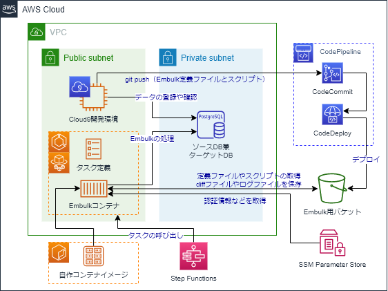 【AWS/ECS/Fargate】Embulkのジョブをサーバレスに実行する基盤を作ってみるチュートリアル（パート1） - データベース技術調査ブログ