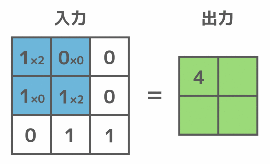 KelpNetでCNN - じんべえざめのノート
