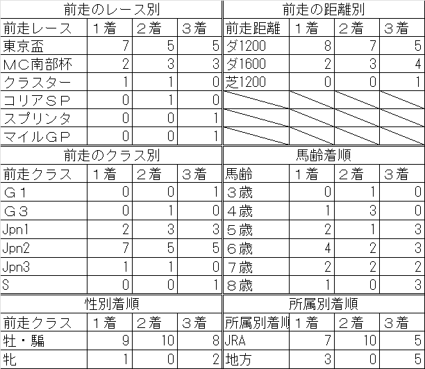 2025年 JBCスプリント[Jpn1] - jinsei-saicyoukyou’s blog