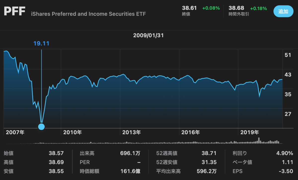 【コメント回答】PFF（iシェアーズ 優先株式 ＆ インカム証券 ETF）について - サラリーマン投資家ケーレスが人生の手札をふやす