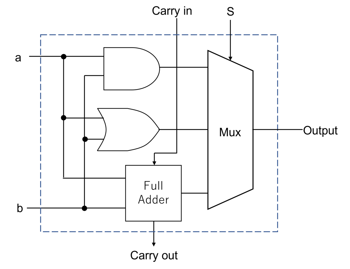 ALUの基本 その1 - jinyux’s diary
