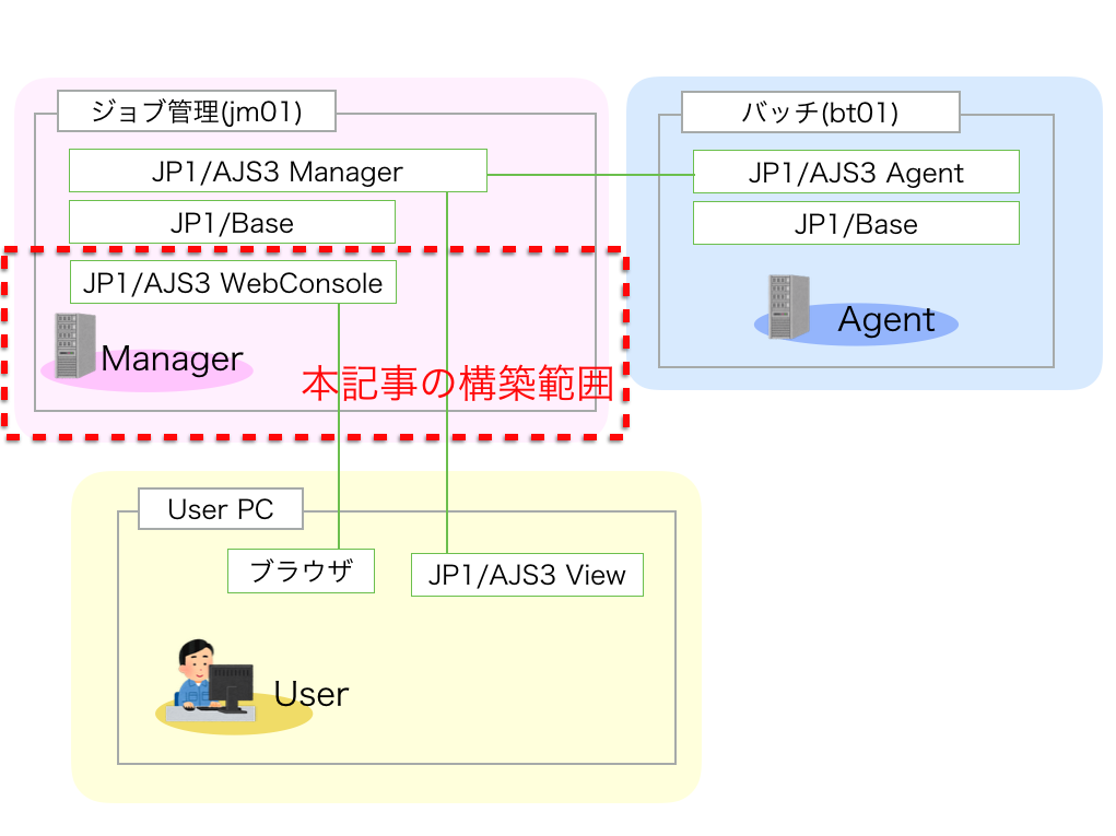 JP1/AJS3 V11.5評価版を動かしてみよう(2)〜JP1/AJS3 WebConsole - じっぱひとからげ