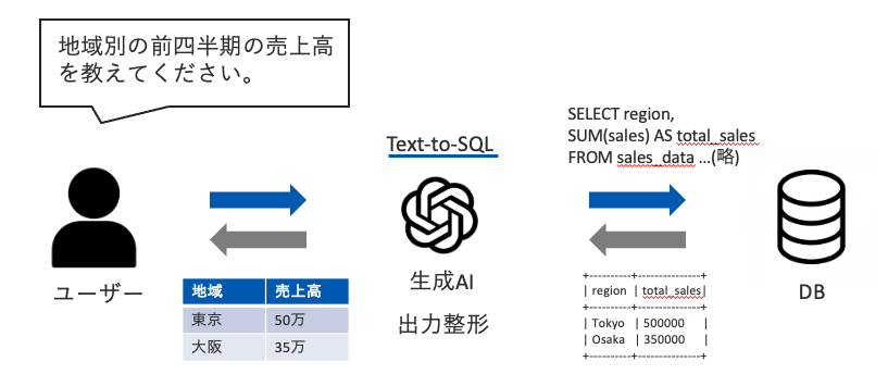 ChatGPTとデータベースを連携させるText to SQLの魅力と実用性とは？ - AITC - ISID | AI トランスフォーメン ...