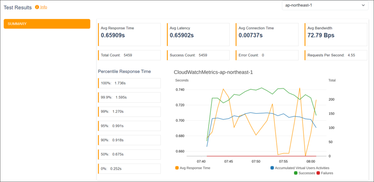 AWS分散負荷テスト使ってみた - JMDC TECH BLOG