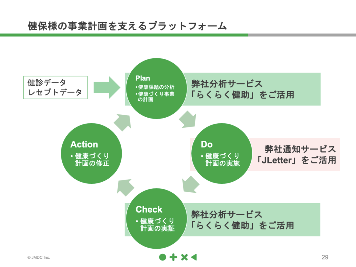 医療費最適化に貢献する「らくらく健助」「個人通知」とは - JMDC VOICE