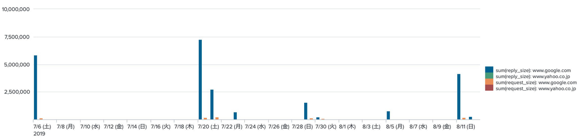 Splunkでforeachコマンドを使ってみる - じゅのぶろ