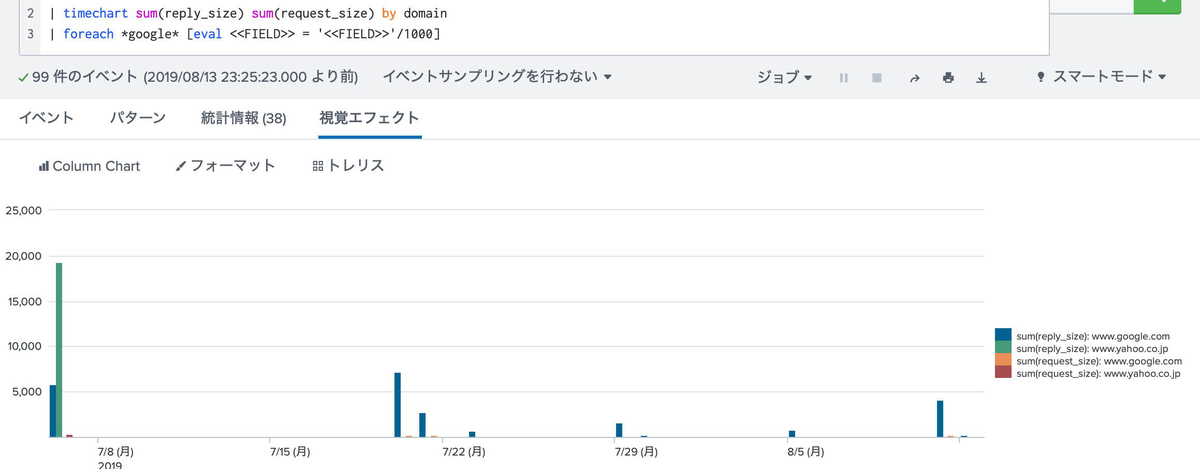 Splunkでforeachコマンドを使ってみる - じゅのぶろ