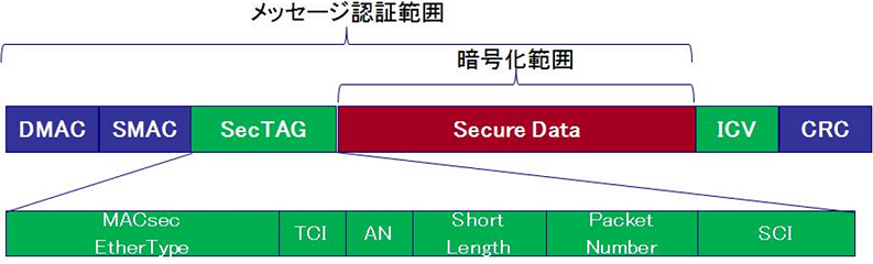 vol70. MACsec とは - ジョンのblog