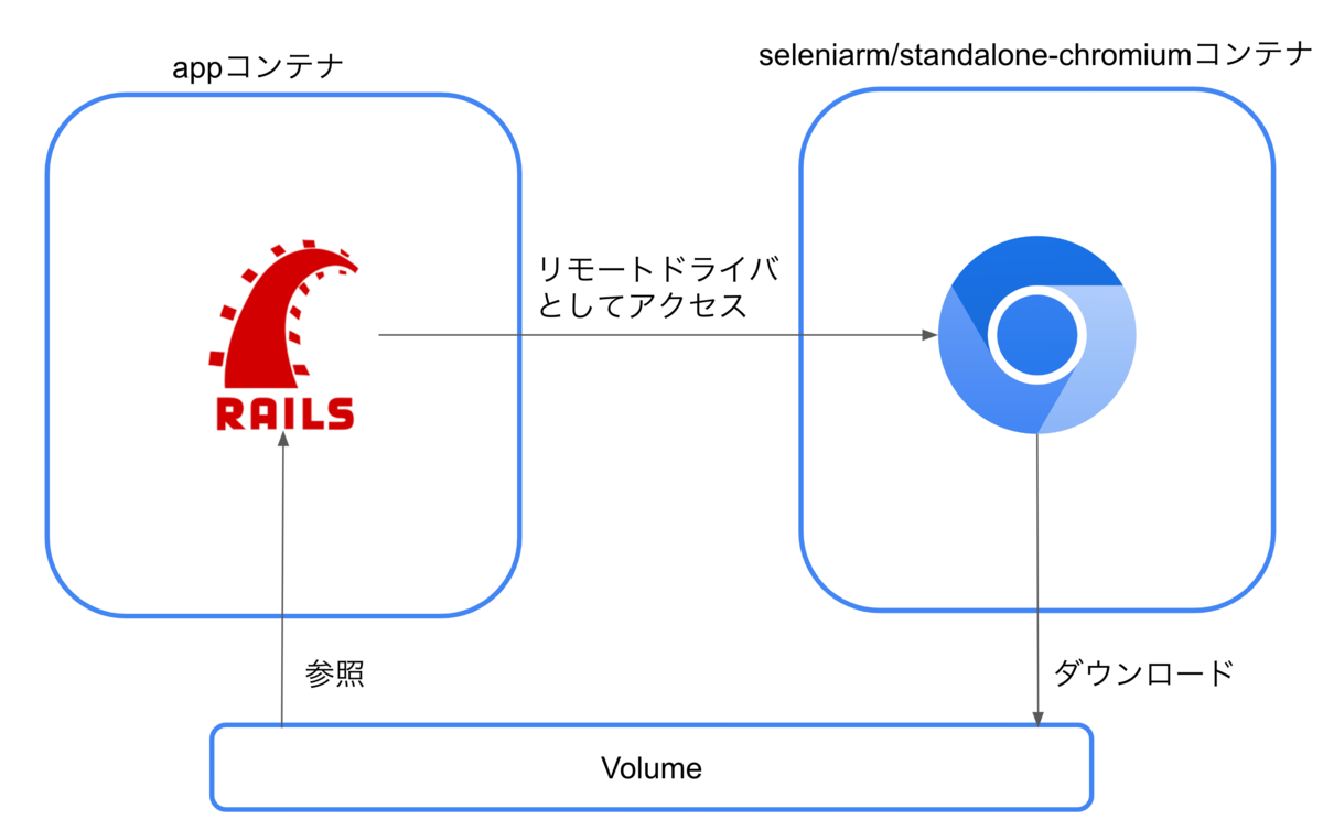 M1 MacのDockerでChromiumを使ったFeature Specを動かす - Gunosy Tech Blog