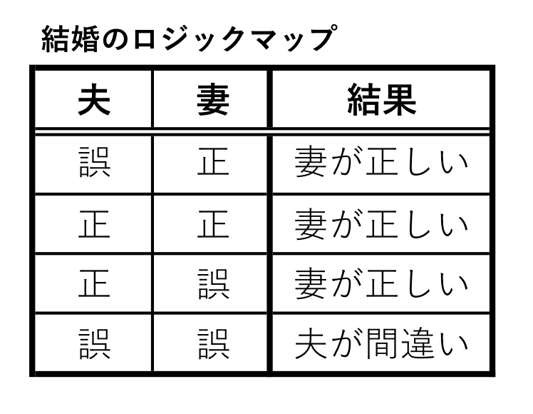 Marriage logic map - ぼくの妻は、女医