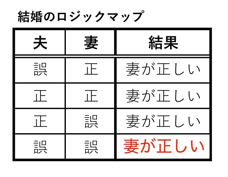 Marriage logic map 修正版 - ぼくの妻は、女医