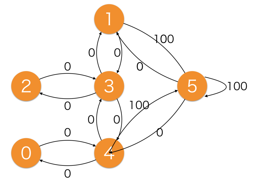 Q学習で最良経路をPythonで求めてみる - The jonki