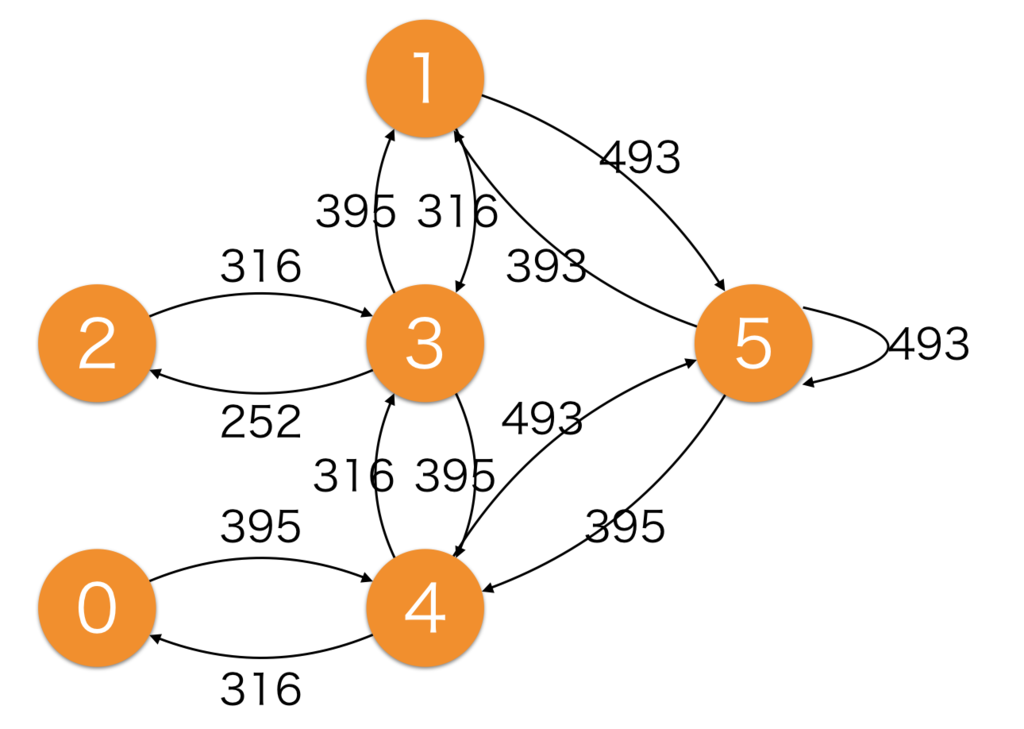 Q学習で最良経路をPythonで求めてみる - The jonki