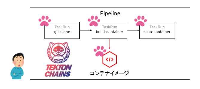 OpenShiftでTech PreviewになったTekton Chainsを試してみよう！ - 赤帽エンジニアブログ