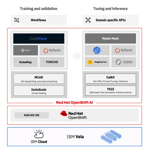 OpenShift AIでAI/MLもOpenShiftにおまかせ！ - 赤帽エンジニアブログ