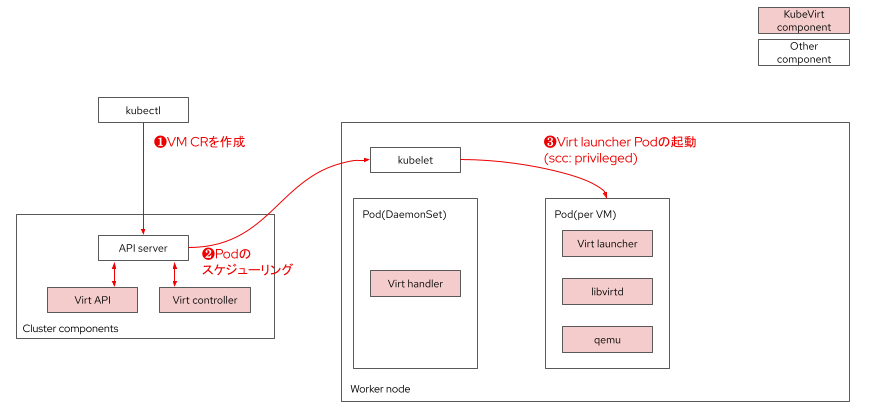 OpenShift Virtualization ( Kubevirt ) でVM管理もCloud Nativeに (1) - 赤帽エンジニアブログ