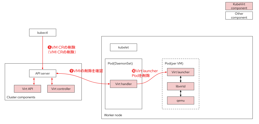 OpenShift Virtualization ( Kubevirt ) でVM管理もCloud Nativeに (1) - 赤帽エンジニアブログ