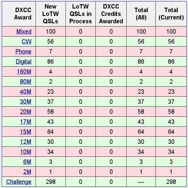 [305] LoTWでDXCCを申請しました。 - JR0ECQの徒然日記