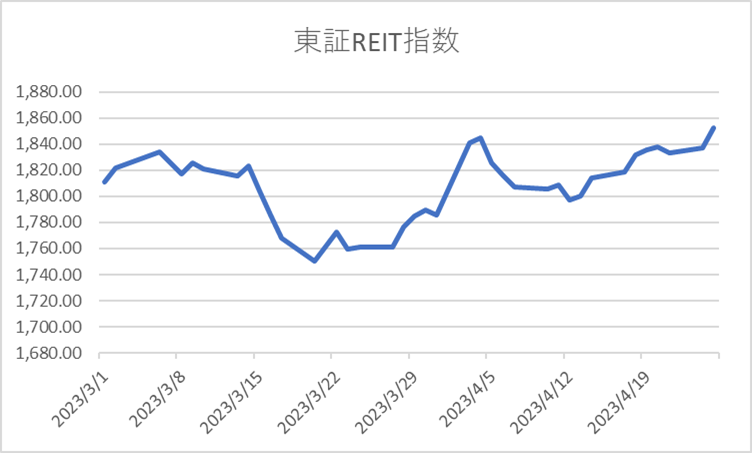 2023/4/25日大引け時点のJリート銘柄の騰落数 - J-REIT大好きおやじの日記