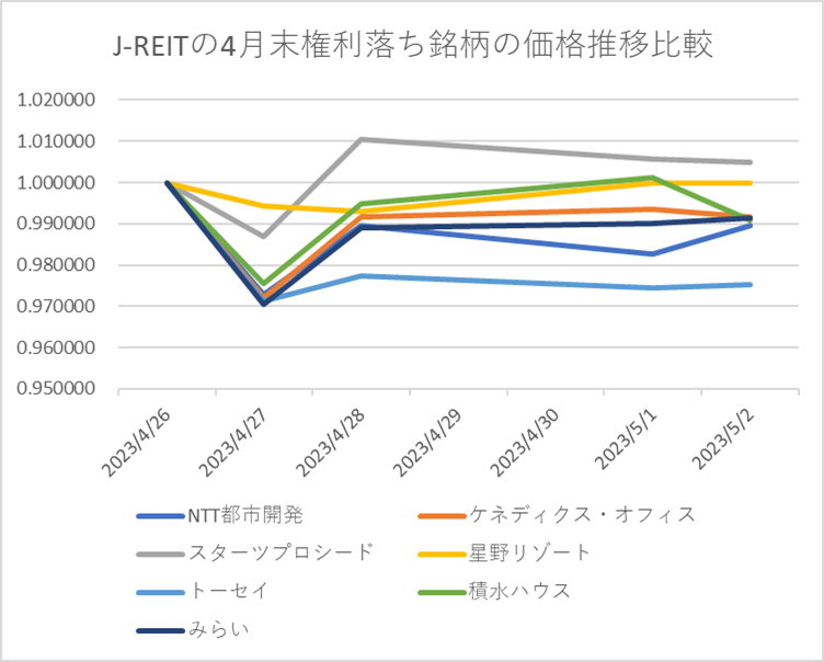 J-REITの4月末権利落ち銘柄の価格推移を比較してみた！ - J-REIT大好きおやじの日記