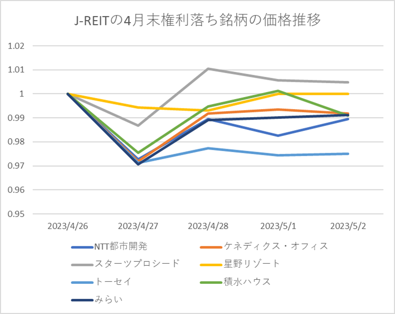 J-REITの4月末権利落ち銘柄の価格推移を比較してみた！ - J-REIT大好きおやじの日記