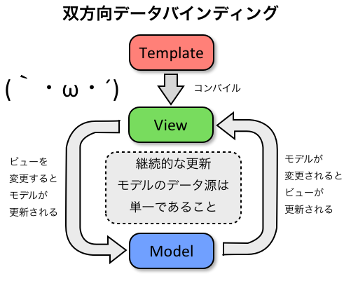B Javascript Javascriptにおけるmvc(mvvm) 【javascript フレームワーク入門】 Javascript勉強会