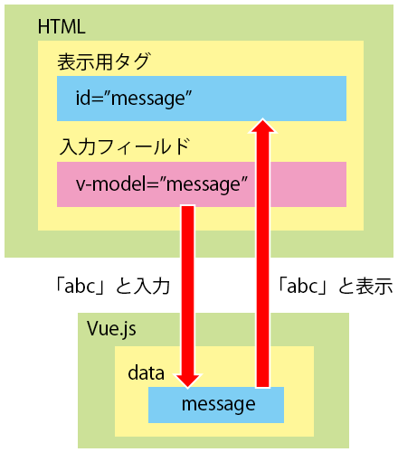 Html側からvueに値を設定する 【javascript フレームワーク入門】 Javascript勉強会