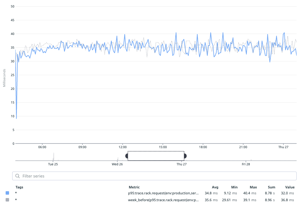 [B! ruby] Rails APIサーバーで Ruby 3.2 の YJIT を有効化してみた。 - メドピア開発者ブログ