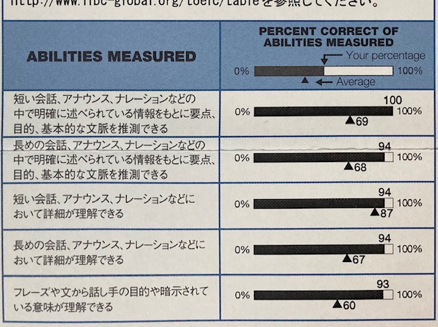 TOEIC 第348回 結果（アビメ） - Mの部屋(仮題) リターンズ