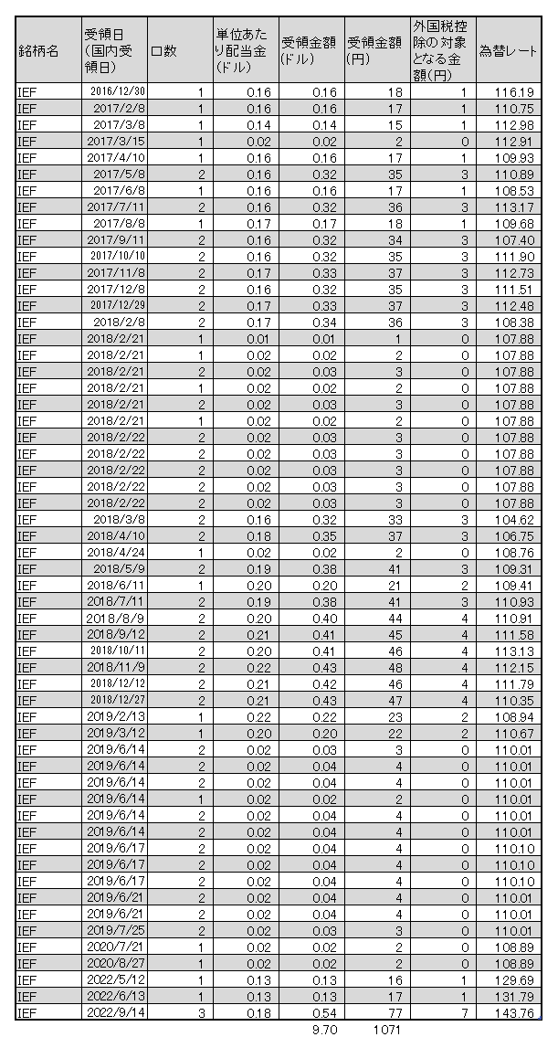 THEO[テオ]実績公開中。VGIT、VMBS、BWX、IEF、SJNK、SPAB、SPSB、SPTLから分配金を受領（2022年9月） - じゅん@投資家志望の投資日記