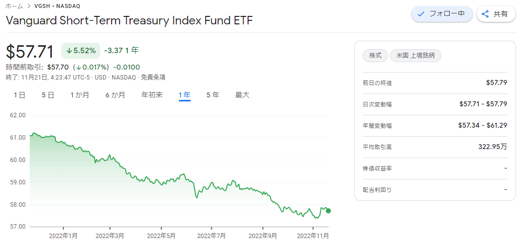 THEO[テオ]実績公開中。VGSHを売却、SPTSを購入（2022年11月） - じゅん@投資家志望の投資日記