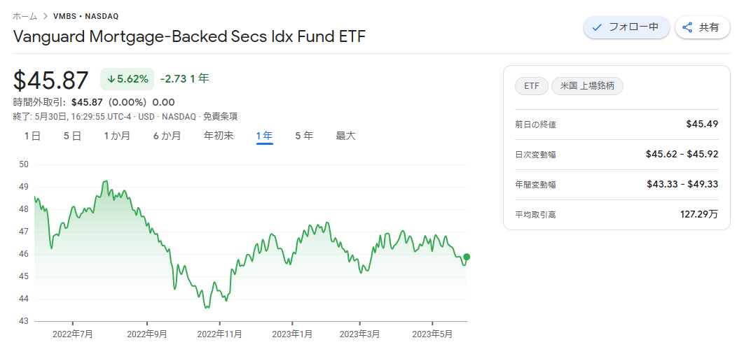 THEO[テオ]実績公開中。VMBSから配当税還付を受領（2023年5月） - じゅん@投資家志望の投資日記