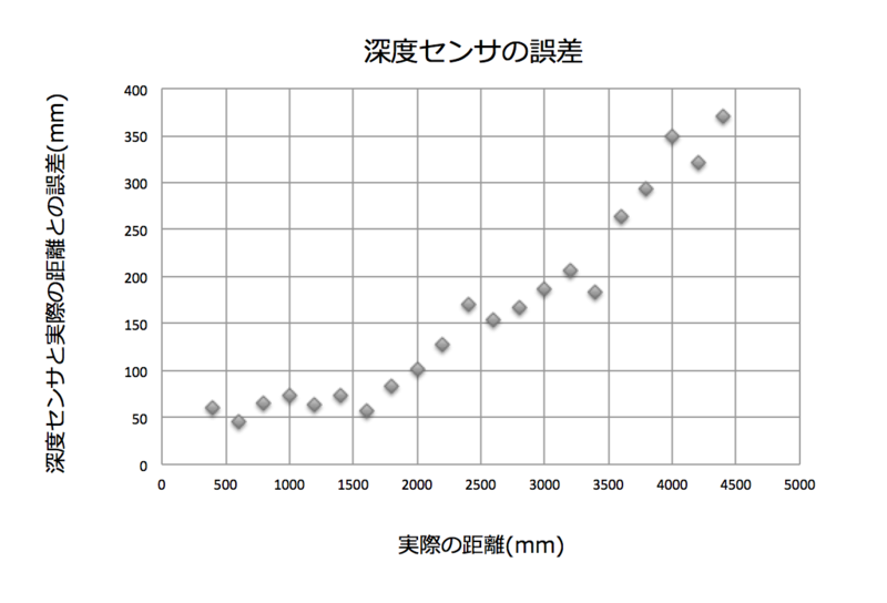 ProcessingでKinectを動かしてみた！(OpenNI + Processing + Kinect) - 深度センサの動向 - BE ...