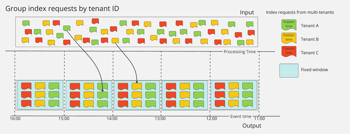 Dataflow Indexer データ整合性担保と性能改善 - LegalOn Technologies Engineering Blog