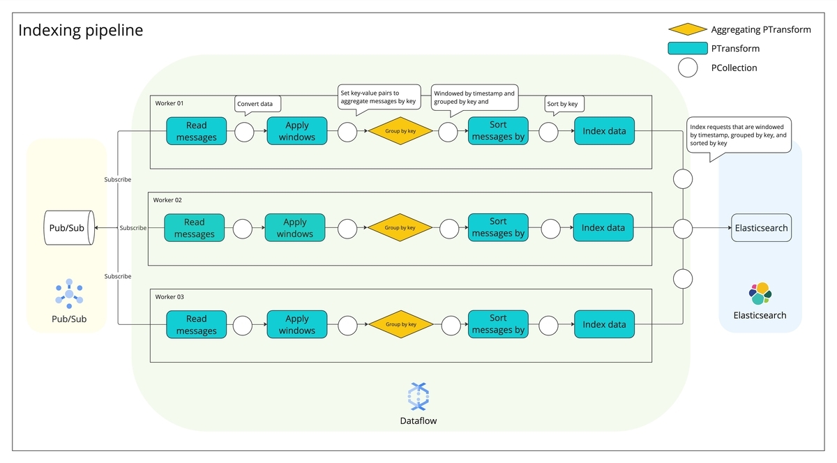 Dataflow Indexer データ整合性担保と性能改善 - LegalOn Technologies Engineering Blog