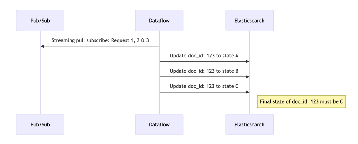 Dataflow Indexer データ整合性担保と性能改善 - LegalOn Technologies Engineering Blog