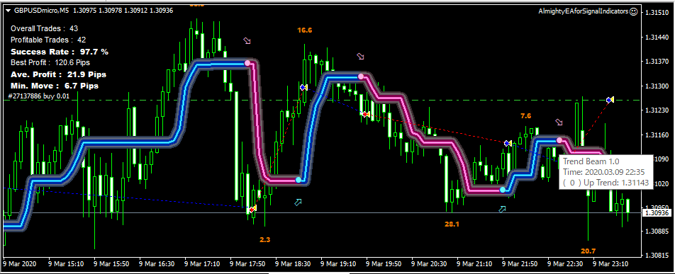 【FX自由研究】MT4インジケーター「Trend Beam」のシグナルで自動エントリーしてみたい！ - k144 Personal Note