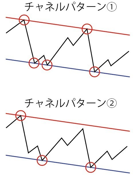 チャネルラインを自動で引いて、ブレイクしたらスマホに通知してくれる便利なMT4インジケーター - k144 Personal Note